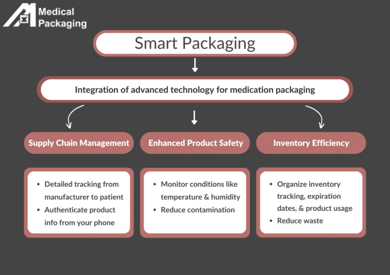 Smart Packaging Technologies for Improving Medical Packaging