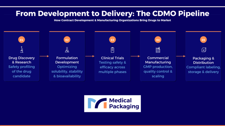 What is a CDMO? | Pharmaceutical Packaging Industry | MPI