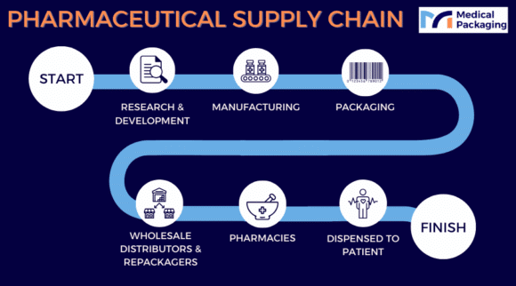 Pharmaceutical Supply Chain Management | MPI