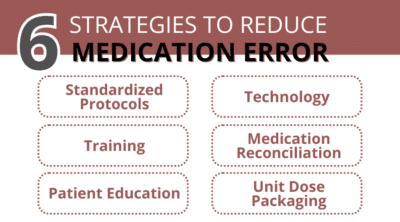 Evidence-Based Strategies to Reduce Medication Errors