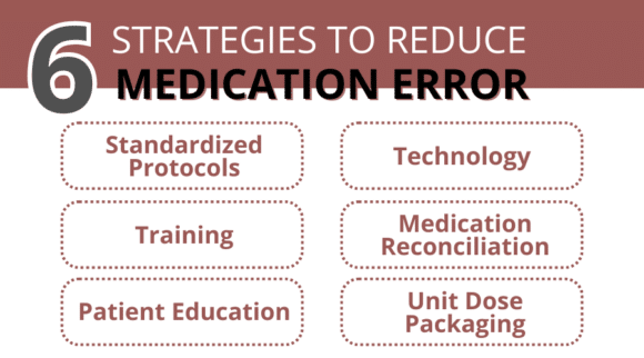 Evidence Based Strategies To Reduce Medication Errors