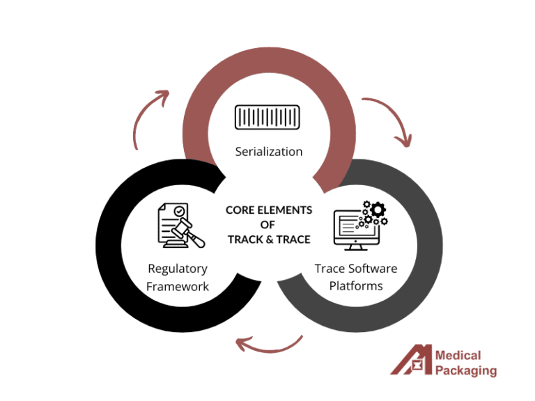 Track & Trace In the Pharma Industry | Track & Trace Software